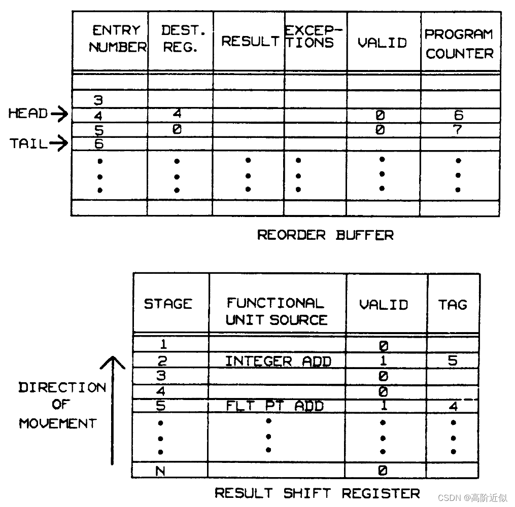 论文阅读 Implementation of precise interrupts in pipelined processors-CSDN博客