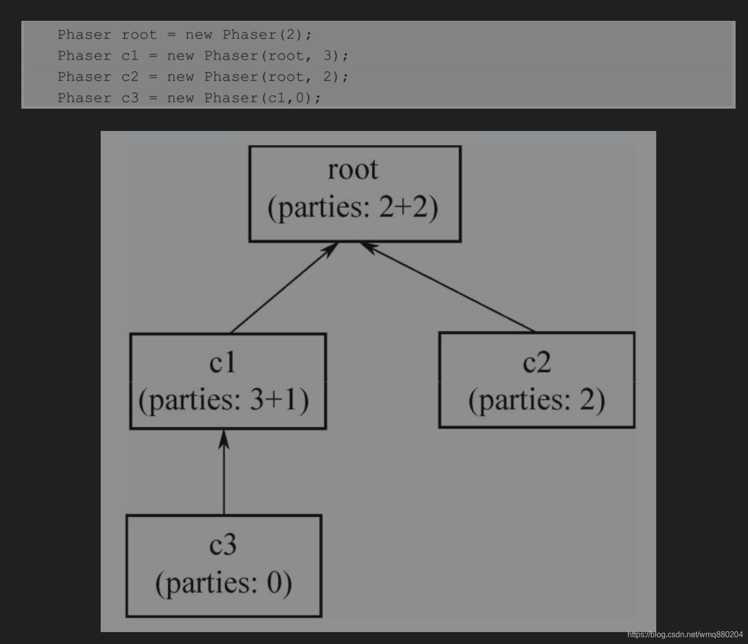 CountDownLatch升级版同步器Phaser_代替coundownlatch 和cyclicbarrier-CSDN博客