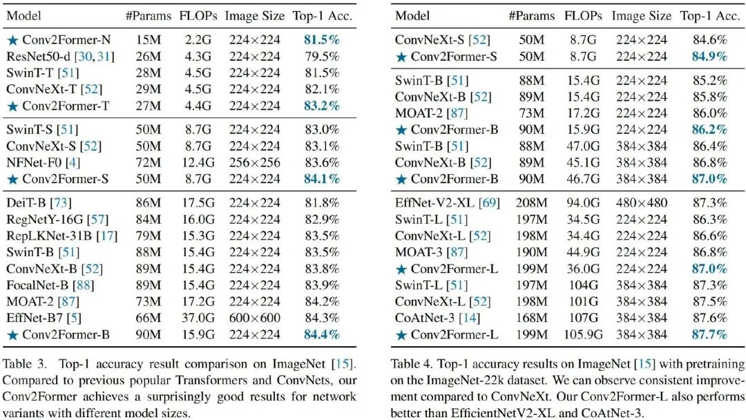 超越ConvNeXt！Conv2Former：用于视觉识别的Transformer风格的ConvNet-CSDN博客