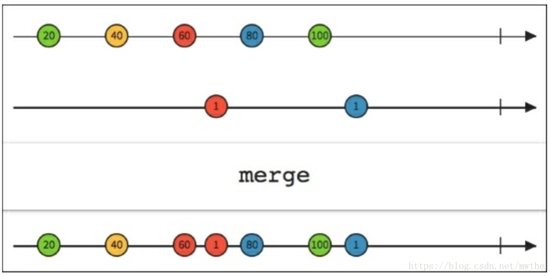 RxJava2.0第四篇之 zip、concat 、merge 合并发送器_rxjava merge和zip的区别-CSDN博客