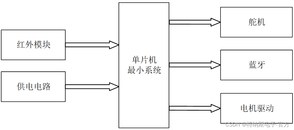 基于单片机的红外避障及循迹小车 开题报告红外避障设计 Csdn博客