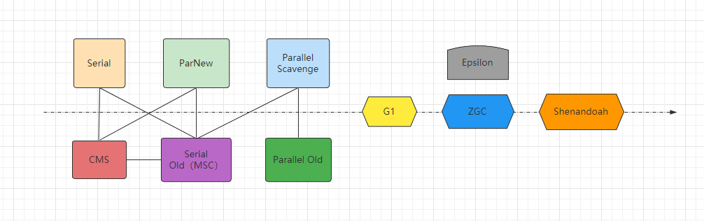 (八)JVM成神路之GC分区篇：G1、ZGC、ShenandoahGC高性能收集器深入剖析_g1gc zgc-CSDN博客