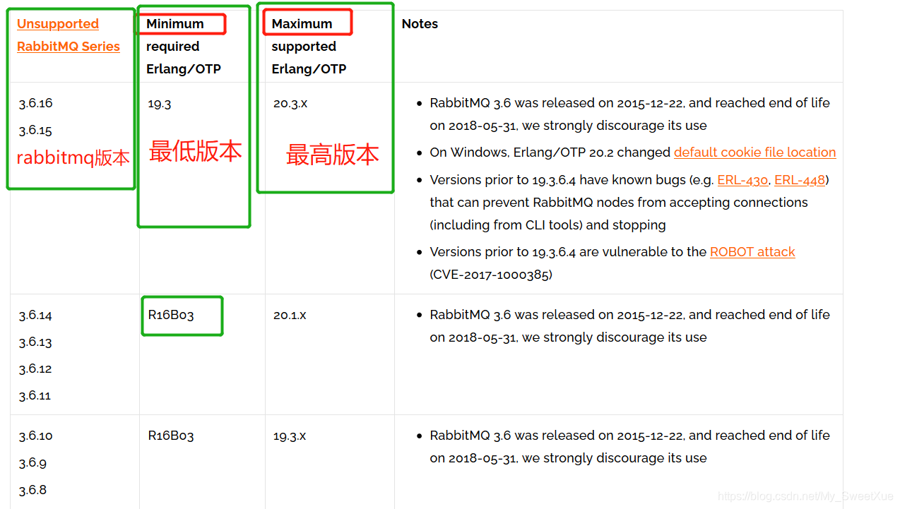 在linux下（centos7）安装配置rabbitMQ详细教程_怎么样查看centos版本和erlang是否兼容-CSDN博客
