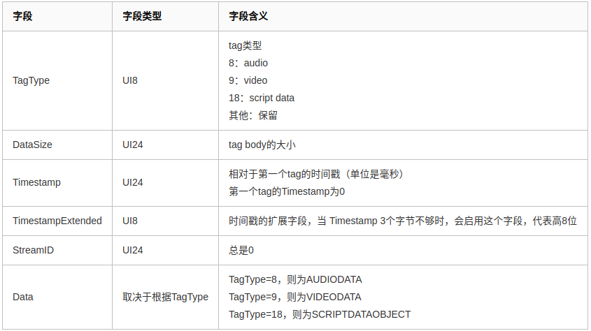 RTMP与FLV协议(转载)_rtmp flv-CSDN博客