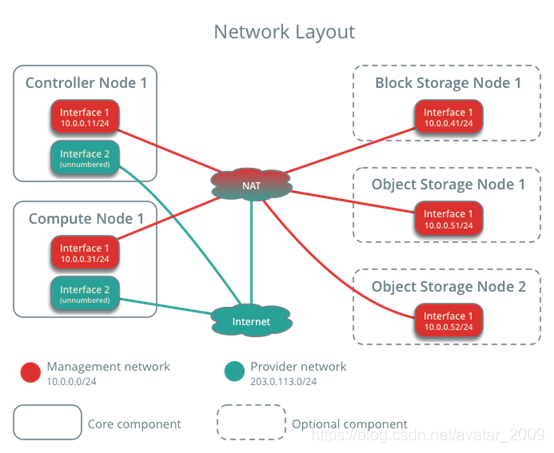openstack queens版本 环境搭建（一）：安装前准备_openstack-queens 安装包下载 rhel-CSDN博客