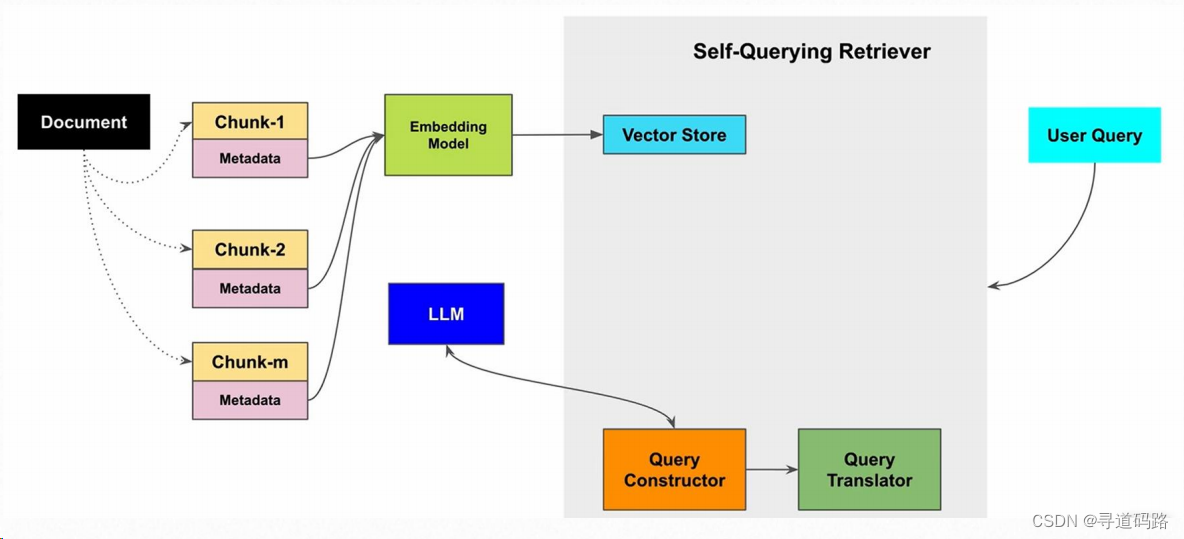 AI大模型探索之路-应用篇5：Langchain框架Retrieval模块—高效的信息检索与增强_multiqueryretriever-CSDN博客