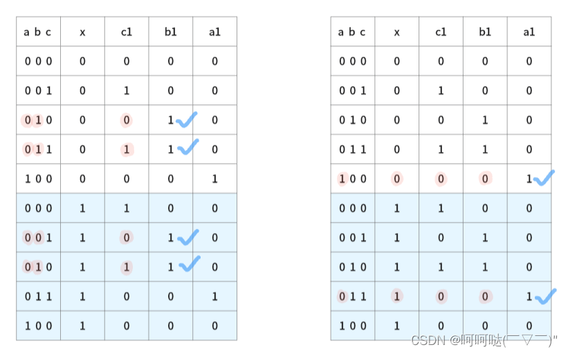 Leetcode 137 只出现一次的数字 Ii（拓展篇） 模5加法器 真值表（数字电路） Csdn博客