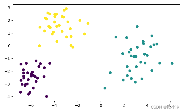 【Python】sklearn机器学习之Meanshift聚类算法_meanshift sklearn-CSDN博客