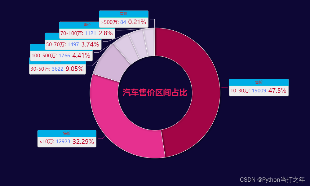 Pandas+Pyecharts | 40000+汽车之家数据分析可视化_汽车之家车价数据分析-CSDN博客