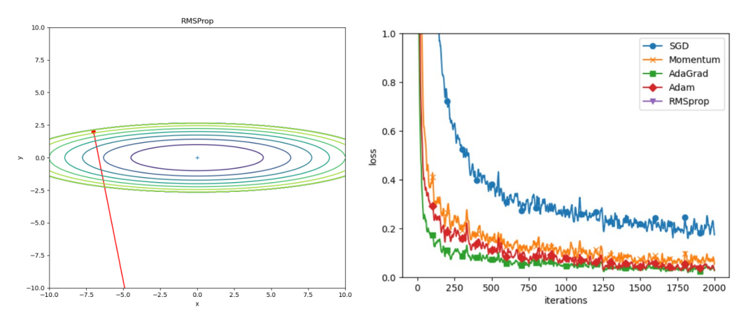 【动手学深度学习】深入浅出深度学习之RMSProp算法的设计与实现_optimizers.rmsprop-CSDN博客