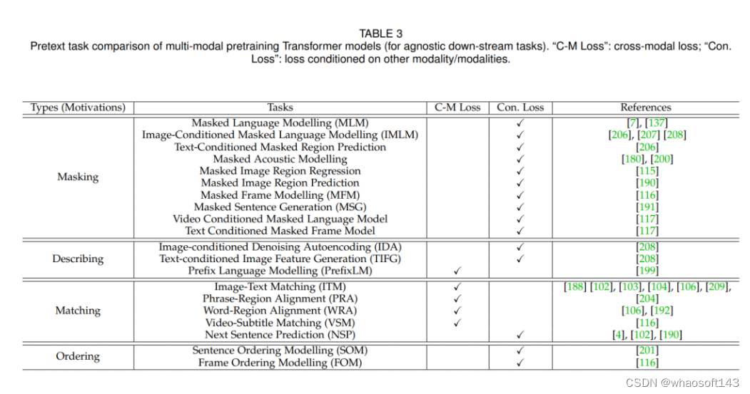 Transformer35~多模态学习_transformer 多模态 可以理解为降维吗-CSDN博客