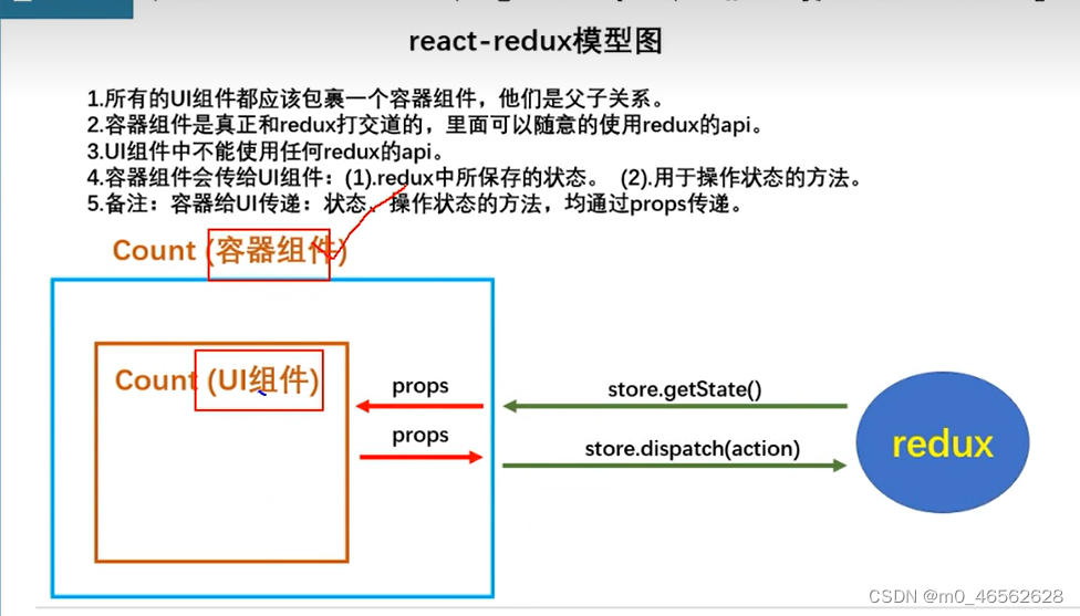 react学习日志之 redux_react reducer 打印日期 不是最新时间-CSDN博客