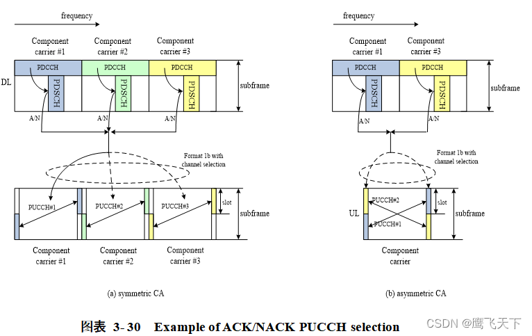 LTE-A载波聚合技术（11）---PUCCH资源保留、SR、ACK/NACK_lte中pucch组包-CSDN博客