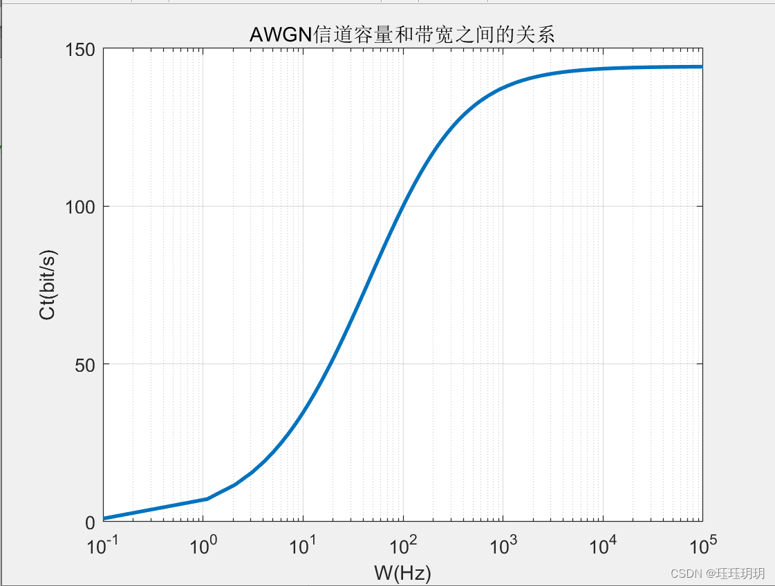 信息论实验二：AWGN的容量_awgn信道下二维调制的信道容量仿真-CSDN博客