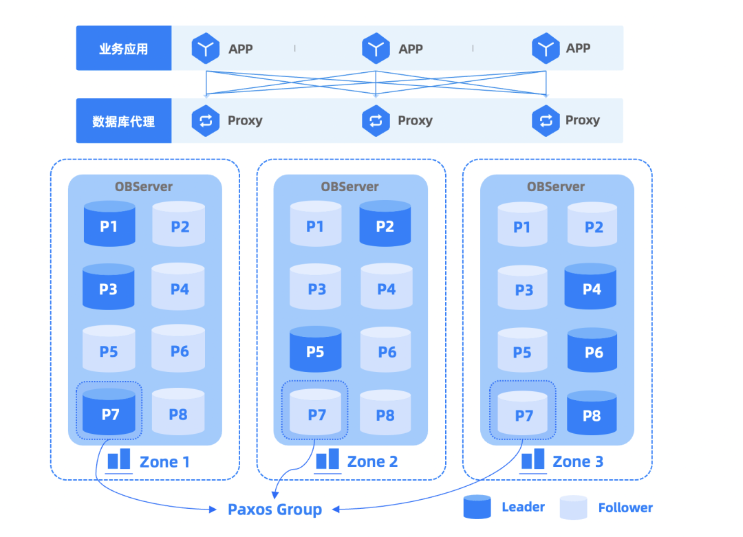 结合OB Cloud区别于MySQL的4大特性，规划降本方案_mysql 与 oceanbase-CSDN博客