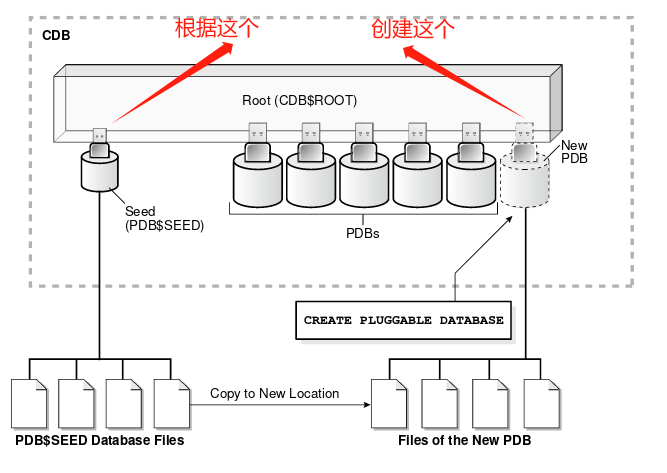 Oracle 19c 可插拔数据库PDB的创建方式_oracle pdb-CSDN博客