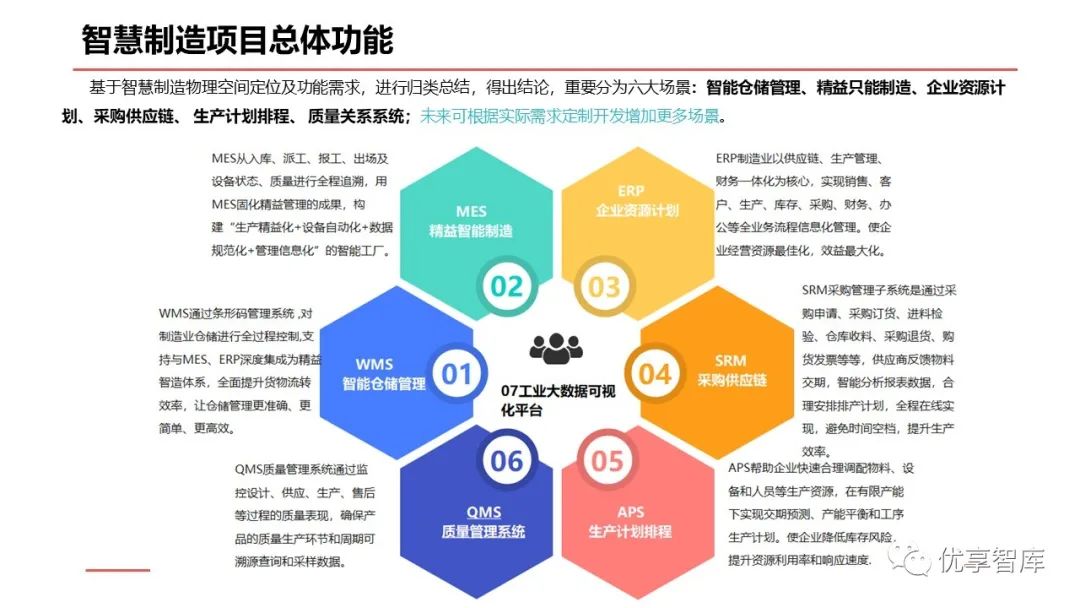 【智能制造】智慧制造数字化平台建设及应用综合解决方案：CPS+WMS+MES+ERP+SRM+APS+EMS_智能制造平台-CSDN博客