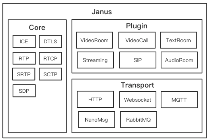 WebRTC流媒体服务器Janus介绍_janus webrtc-CSDN博客
