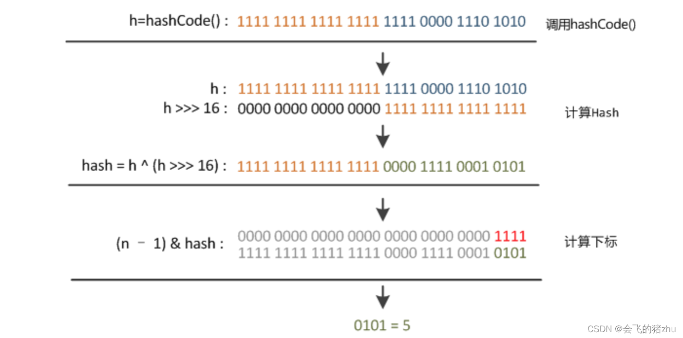 java---HashMap源码解析_java hashmap 源码-CSDN博客