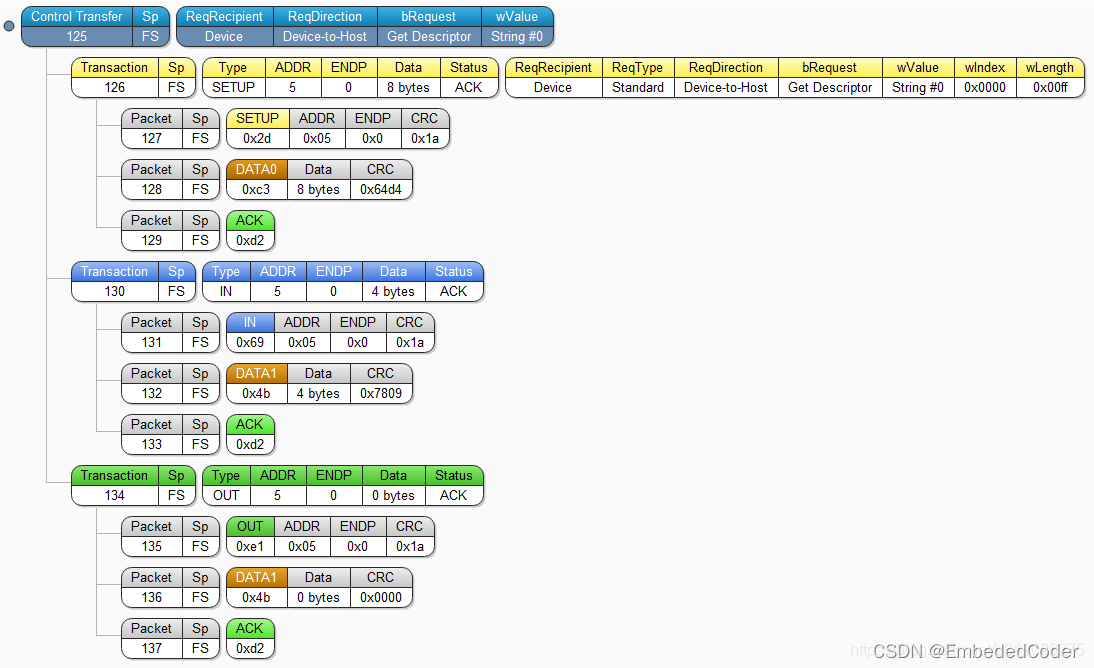 USB字符串描述符获取过程概述_string descriptor 0-CSDN博客