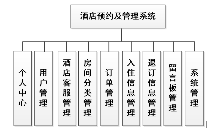 基于java酒店预约及管理系统设计实现源码lw部署文档讲解等java预约实现思路 Csdn博客