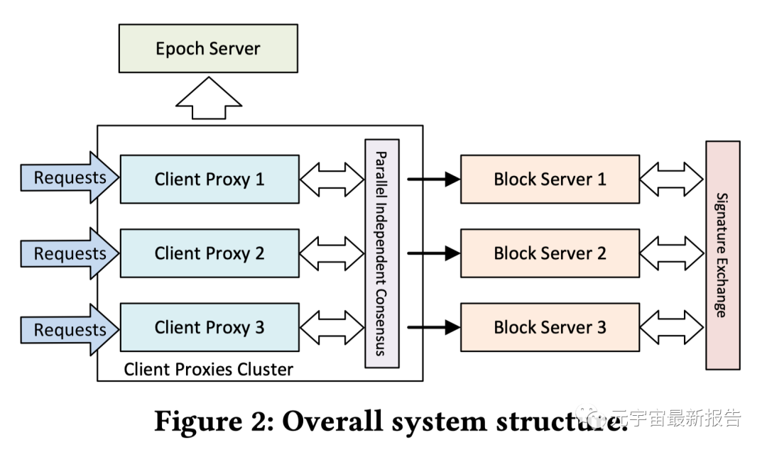 【区块链最新论文速递】NeuChain: A Fast Permissioned Blockchain System with Deterministic Ordering-CSDN博客