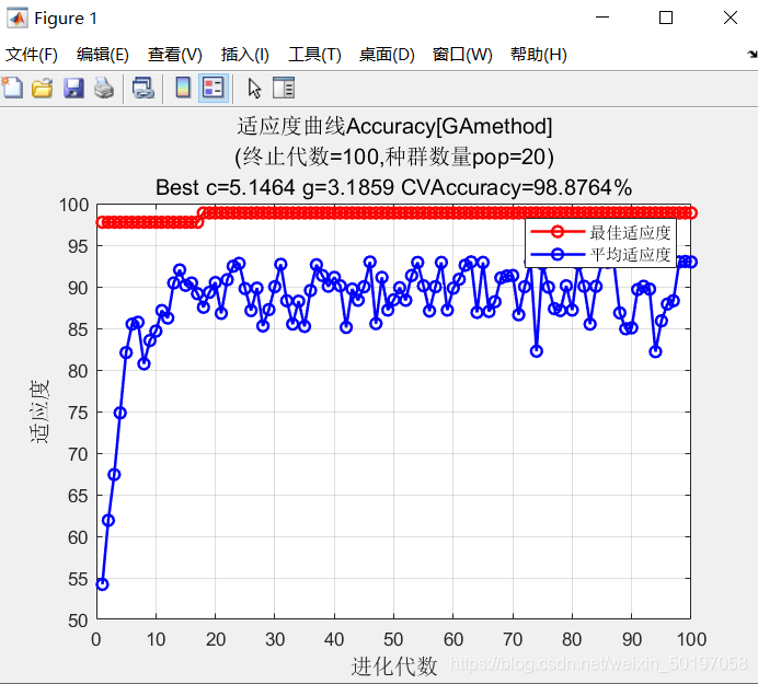 【svm预测】基于遗传算法优化实现svm数据分类matlab源码介绍遗传算法优化支持向量机 Csdn博客