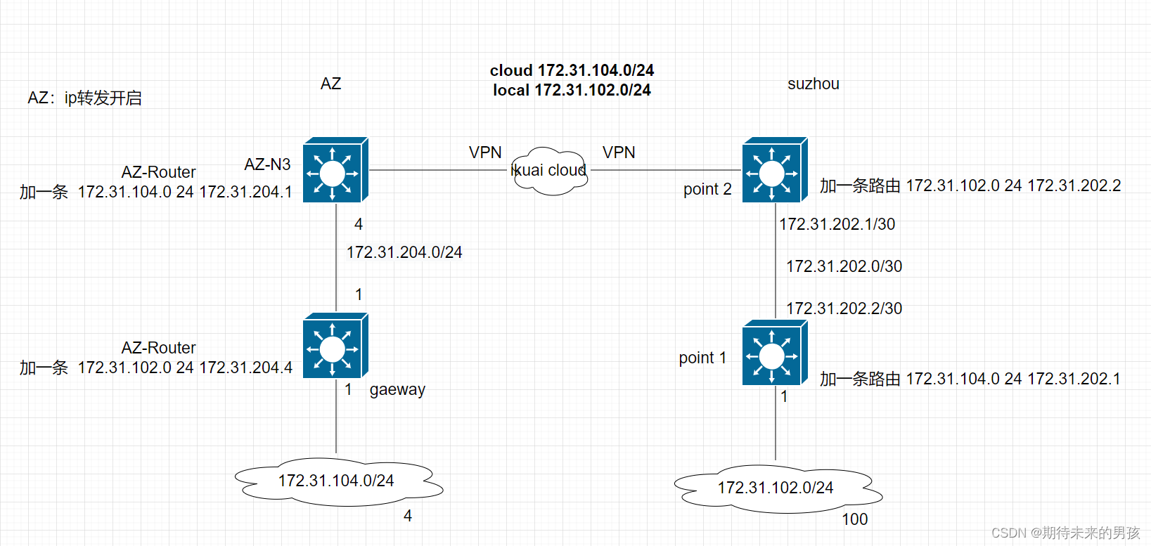 ikuai与AZ 组SDWAN_ikuai sd wan-CSDN博客