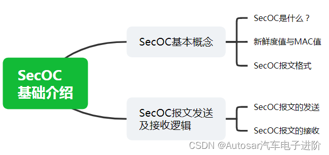 信息安全系列03-SecOC介绍-CSDN博客