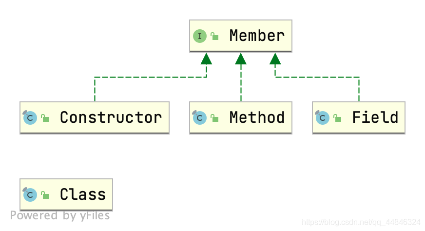 Java 反射基础、class、field、method、constructor类 简介java Class Field Csdn博客