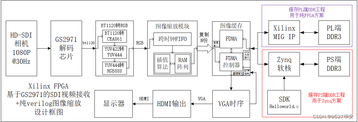 好物分享：FPGA实现SDI视频编解码的方案设计汇总_sdi fpga-CSDN博客