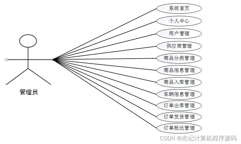 计算机毕设ssm基于java的仓库物流信息管理系统设计和实现0a6d79源码数据库lw Csdn博客