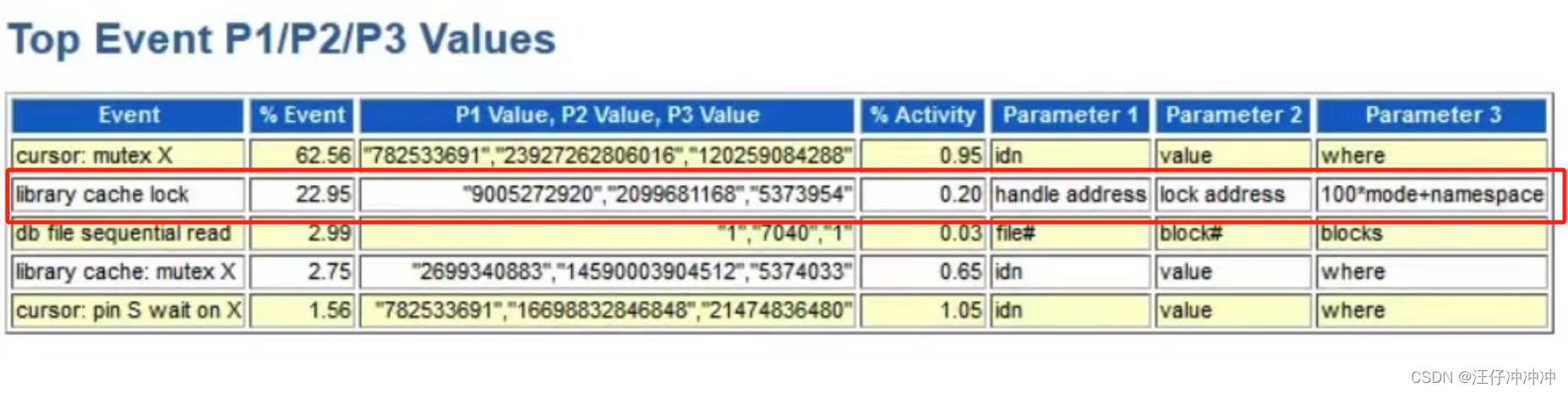 library cache lock排查方向（P3）_library cache lock p3-CSDN博客