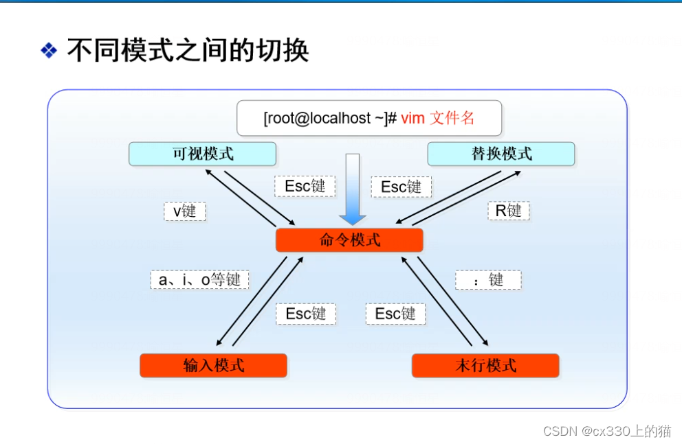 Linux文本编辑器（vim的基础使用）linux 使用系统提供的文本编辑软件 Csdn博客