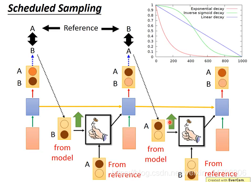 李宏毅机器学习笔记——16. Conditional Generation by RNN&Attention(RNN条件生成与注意力机制)-CSDN博客