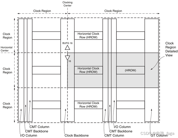 【惊喜揭秘】xilinx 7系列FPGA时钟区域内部结构大揭秘，让你轻松掌握！_xilinx fpga 32路差分如何分配-CSDN博客