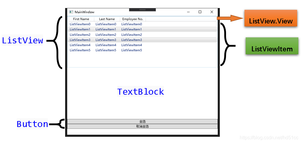 WPF基础五：UI④ 条目控件ListView_wpf listview-CSDN博客