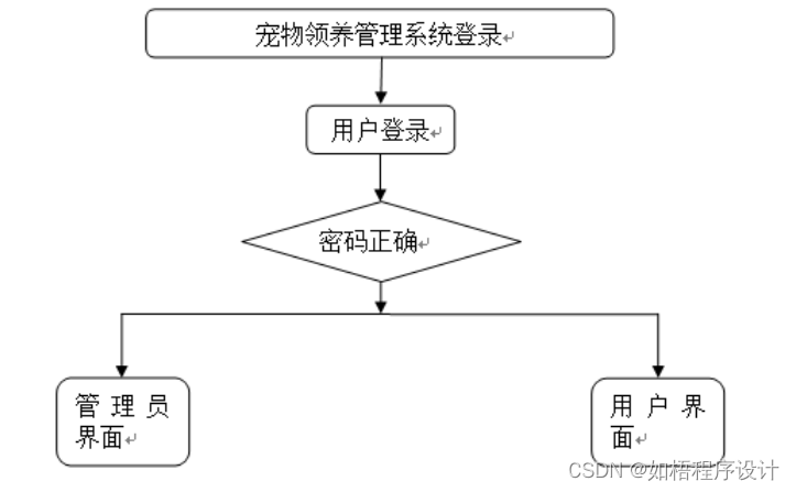 Javaphpnetpython基于的宠物领养管理系统【2024年毕设】养猫管理需求分析php Csdn博客