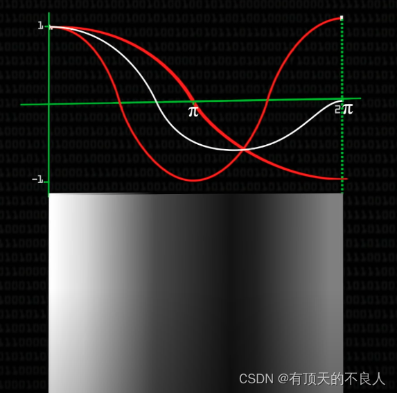 DCT 离散余弦变换讲解（无数学公式）_离散余弦变换的基图怎么画-CSDN博客