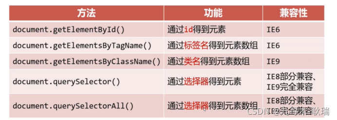 JavaScript基础整理(3)DOM BOM 事件处理_addeventlistener("domnoderemoved-CSDN博客