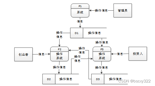 Java技术，MySQL，基于SSM的创业发布众筹系统 37145（免费领源码）计算机毕业设计项目推荐万套实战教程JAVA、PHP，node.js，C++、python等-CSDN博客
