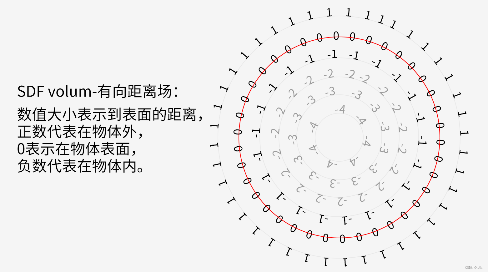 HoudiniVex笔记_P23_SDFBasics有向距离场_houdini sdf-CSDN博客