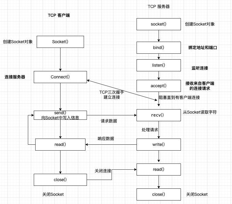 Socket 通信机制详解_socket的基本概念和原理-CSDN博客