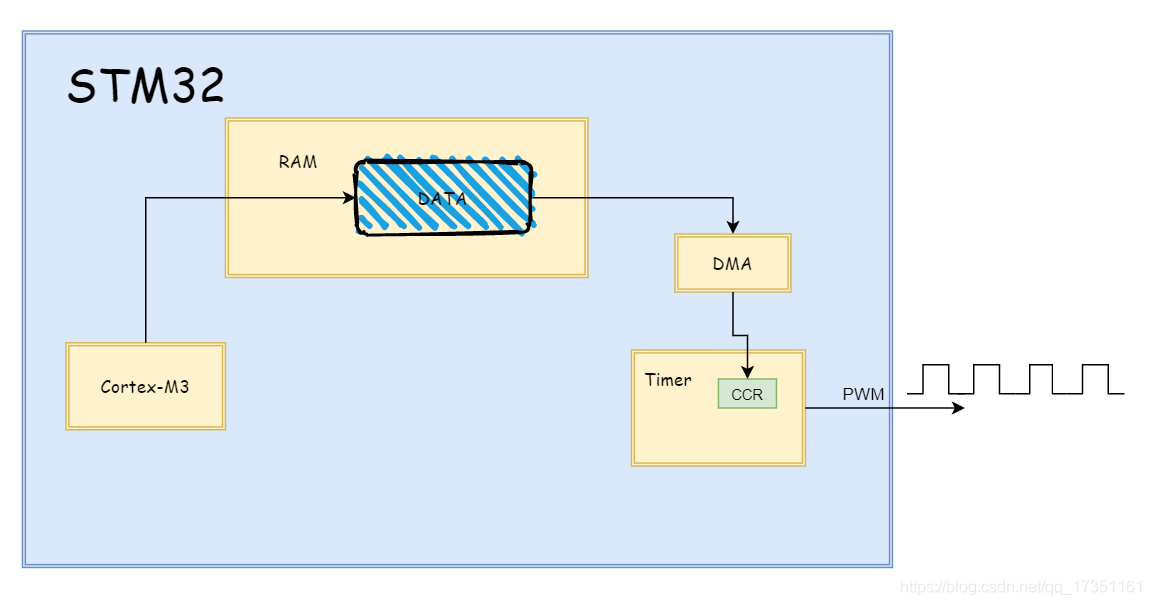 如何使用STM32F103C8T6驱动WS2812(PWM+DMA)_stm32驱动ws2812-CSDN博客