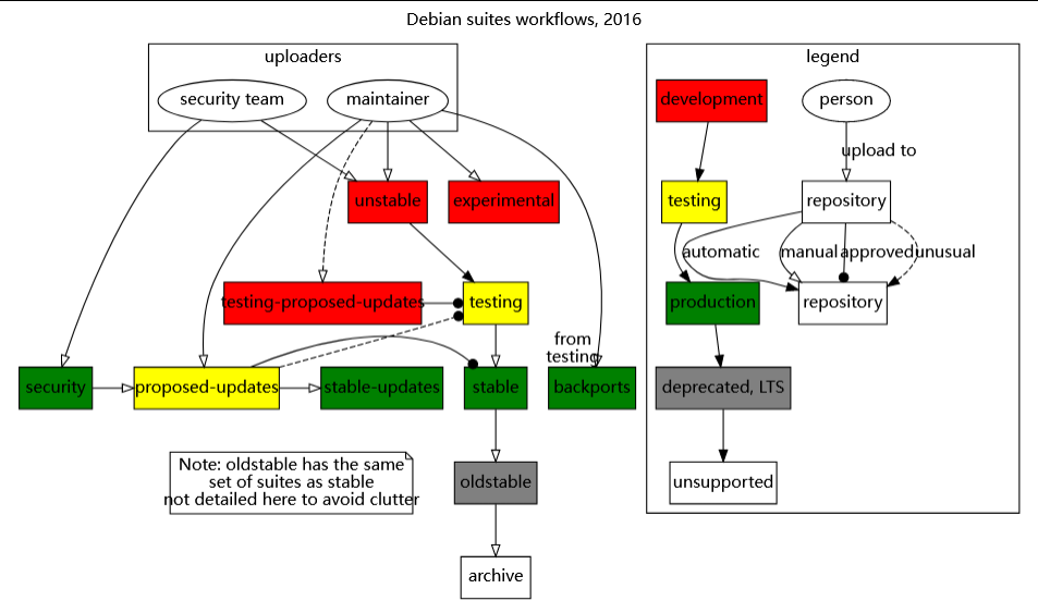 Debian 开发与维护的工作流程-CSDN博客