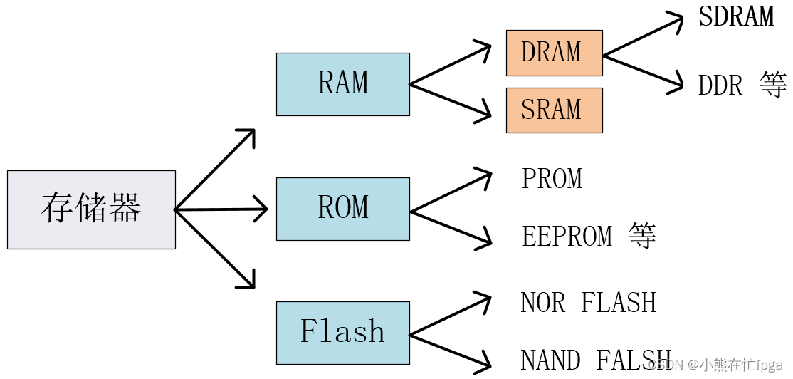 SDRAM基础知识_sdram行数怎么看-CSDN博客