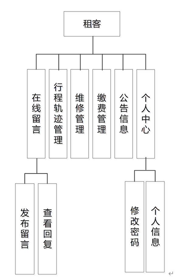 基于夕阳红公寓管理系统的设计与实现 Csdn博客 
