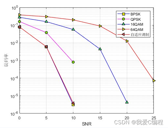 基于MATLAB的自适应调制解调通信系统的误码率仿真,对比BPSK,QPSK,16QAM,64QAM_尝试使用matlab程序来模拟bpsk、qpsk、msk的性能 (m=16)和16-qam ...