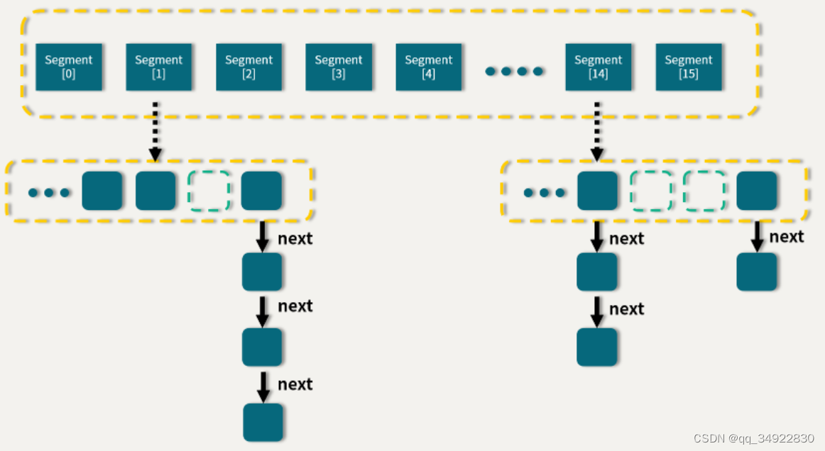 Java并发编程第二讲-ConcurrentHashMap、CopyOnWriteArrayList、阻塞队列、原子类Atomic_java copyonwritearraylist和 ...