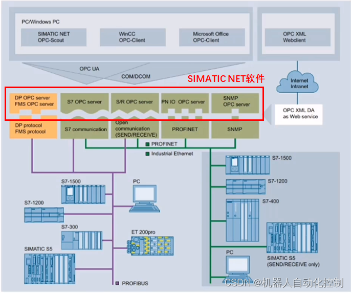 初识 OPC_opc ua 与pn-CSDN博客